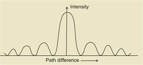 Draw The Intensity Pattern For Single Slit Diffraction And Double Slit Interference Hence