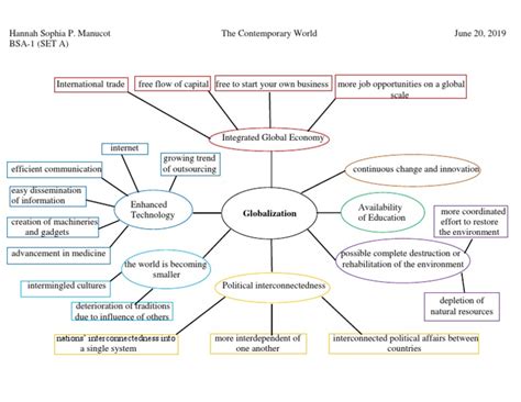 The Globalization Mind Map