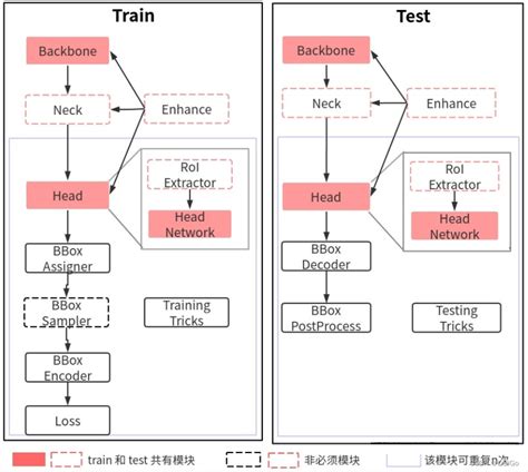 Mmdetection框架速成系列 第03部分：简述整体构建细节与模块训练测试模块流程剖析深入解析代码模块与核心实现mmdet框架加快