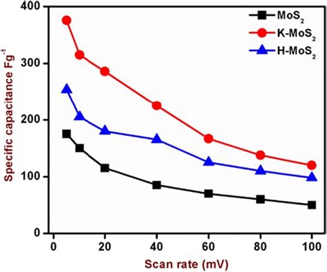 Comparison Values Of Specific Supercapacitance For The Mos2 K Mos2 And Download Scientific