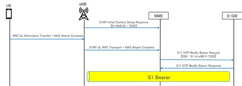 Lte Attach Sequence Procedure Part 2