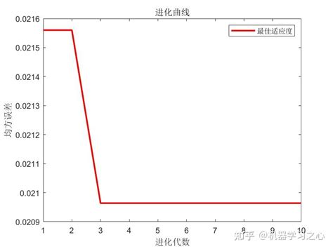 Sci一区 Matlab实现ssa Cnn Lstm Mutilhead Attention麻雀算法优化卷积长短期记忆神经网络融合多头注意