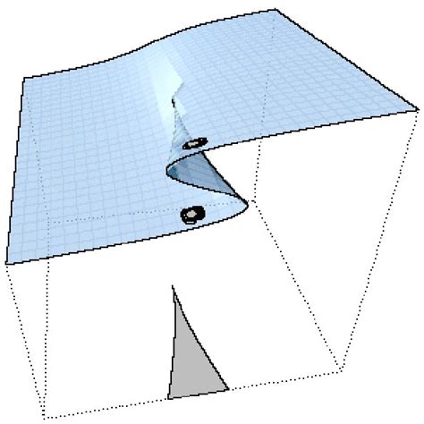 curve estimation regression for linear quadratic and cubic models for