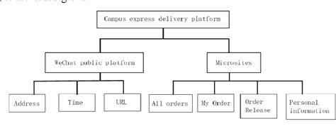 Table 2 From Design And Implementation Of Campus Express Delivery On Wechat Public Platform