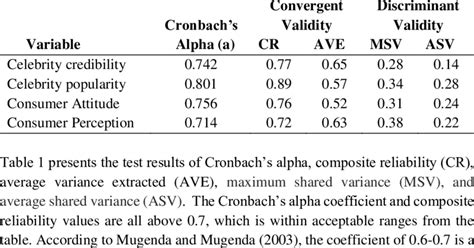Reliability And Validity Test Statistics Download Scientific Diagram
