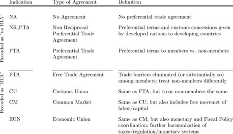 Descriptions Of Types Of Rta Download Table