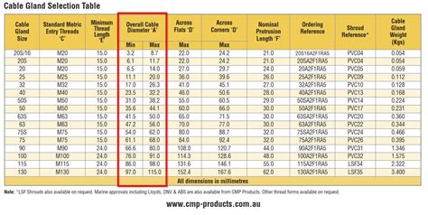 Measurement Determine To Assume Outer Diameter Of Cable For Choosing Cable Gland Electrical