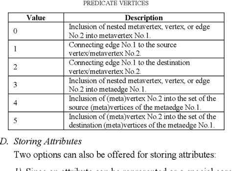 Table Ii From Metagraph Storage Implementation Using Relational Database Based On Mutability