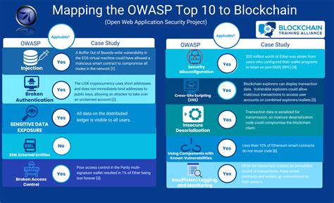 Mapping The Owasp Top Ten To Blockchain Blockchain Training Alliance