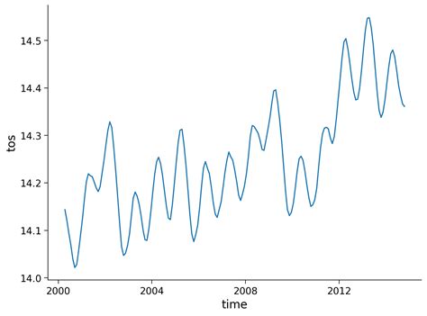 Tutorial 7 Other Computational Tools In Xarray — Climatematch Academy Computational Tools For