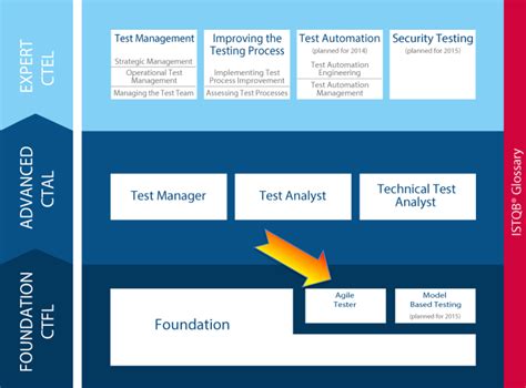 raluca s quality assurance and software testing istqb agile tester