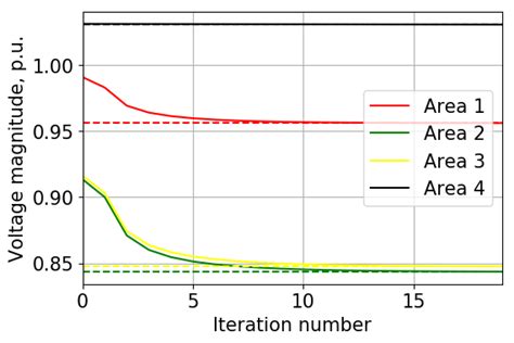 Gradient Based Dsse Converges Within 20 Iterations Download Scientific Diagram