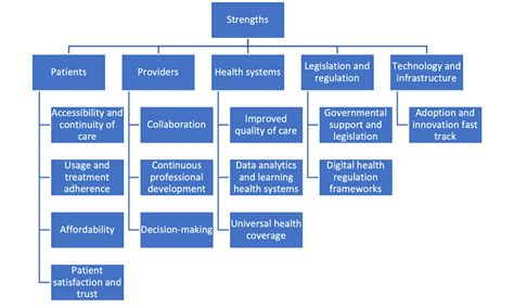 Concept Map Of Strengths Identified Download Scientific Diagram