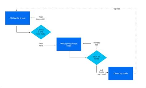 guide on basics test driven development for smbs