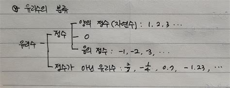 유리수와 순환소수 유한소수와 순환소수 판별법은