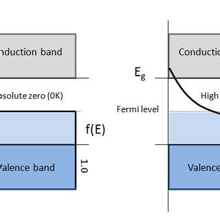 The Fermi Function F E Within A Semiconductor Band Structure Plot At Download Scientific