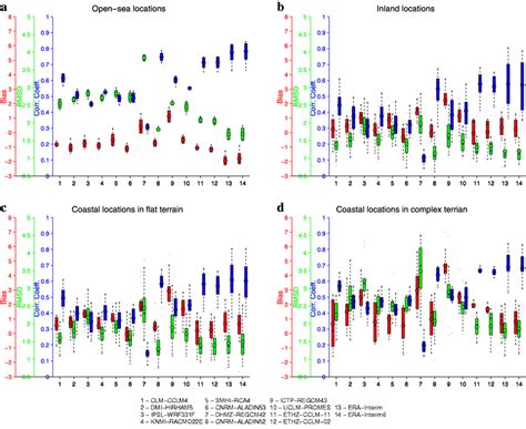 Bias Red Rmsd Green And Correlation Coefficient Blue Summarized Download Scientific