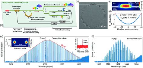 Lithium Niobate Microring Resonator And Mode Locked Kerr Solitons Download Scientific Diagram