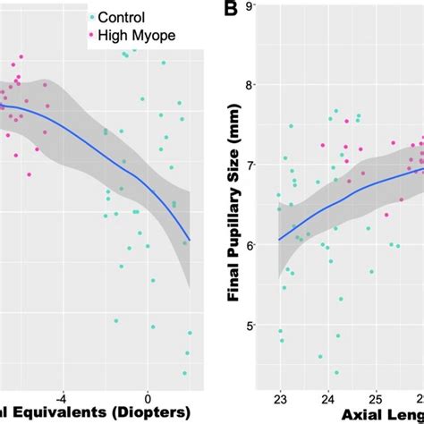 Relationship Between Refractive Error Axial Length And Final