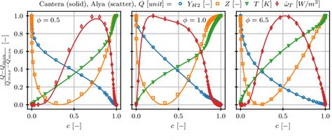 Figure 4 From Assessment Of The Flamelet Generated Manifold Method With Preferential Diffusion