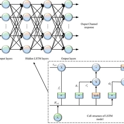 Schematic Diagram Of The Long Short‐term Memory Model Download Scientific Diagram