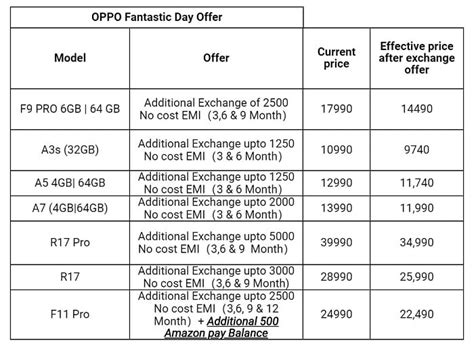 Oppo Fantastic Day Sale Exchange Offers On Oppo F Pro R Pro And More Tech News News