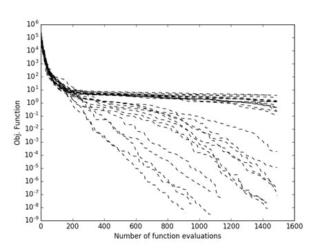 Evolving A Population — Pygmo 2196 Documentation