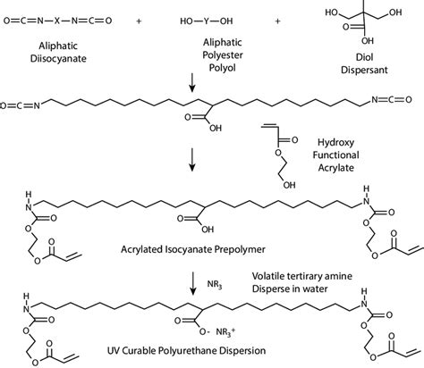 16 Typical Uv Curable Polyurethane Dispersion Synthesis 12 Download Scientific Diagram