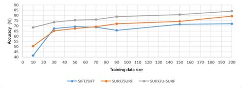 Comparison Of Sift And Surf Methods Download Scientific Diagram