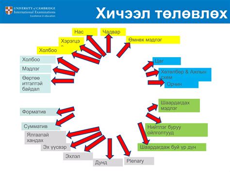 Идэвхтэй сургалтын арга ба явцын үнэлгээ Pptx