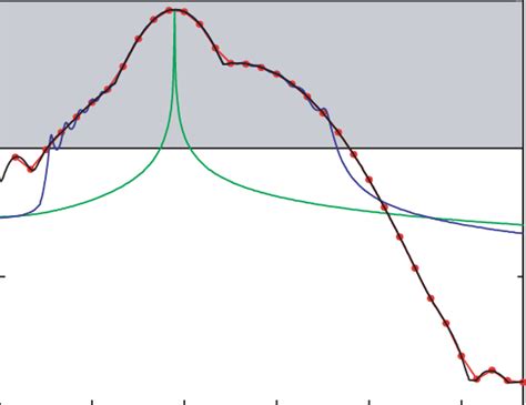 The Envelope Of The Mimo Transfer Function Matrix Giω From All Inputs