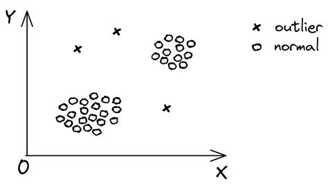 Outlier Detection And Its Importance In Ai And Ml Quant Ai Lab