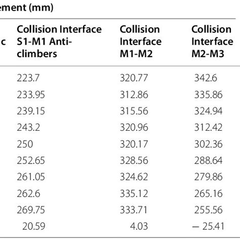 Vehicle Collision Acceleration Response Under Different D Download Scientific Diagram