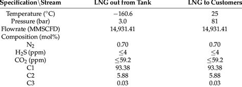 Regasification Plant Conditions And Specifications Download