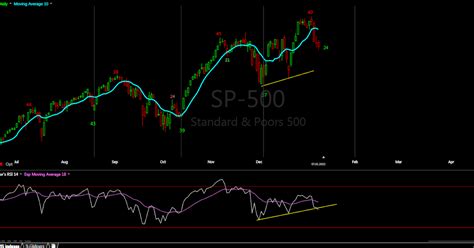 Practical Technical Analysis Weekly Preview Practical Technical Analysis Weekly Preview