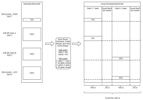 Synchronization Supercharged With Dornerworks Tsn And Avb Ethernet Ip Dornerworks