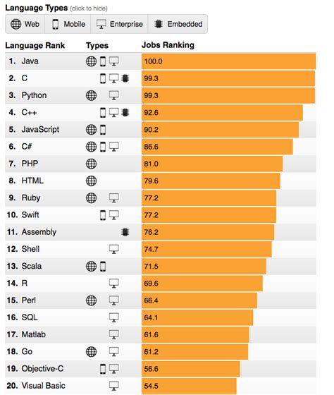 programming languages most popular with employers career advice