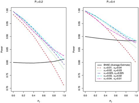 Fdr And Multiple Comparisons In Microarray Experiments Department Of