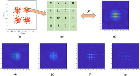 Figure From D FFT Based Modulation Classification Using Deep Convolution Neural Network