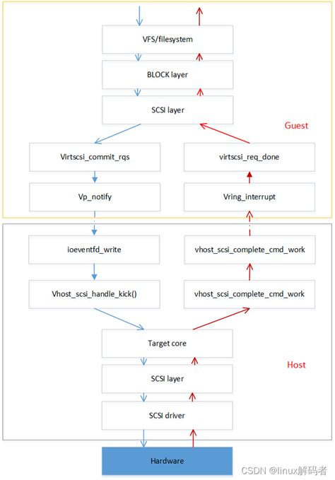 vhost scsi代码分析（3）数据流处理 vfs scsi csdn博客