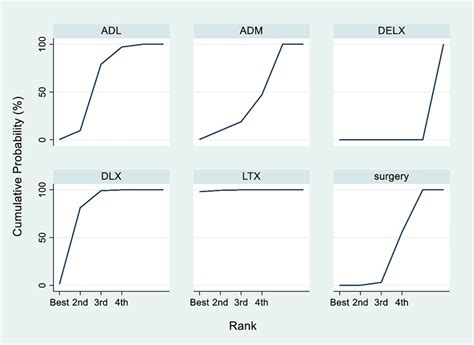 Plot Showing The Assessment Of Sucra Download Scientific Diagram