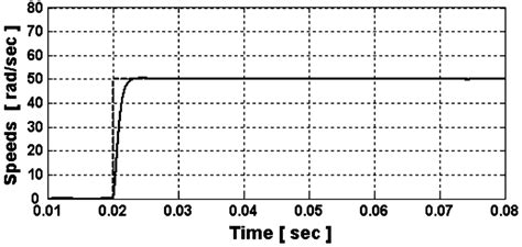 Simulated Speed Responses During Starting Operation At 50 Radsec Under