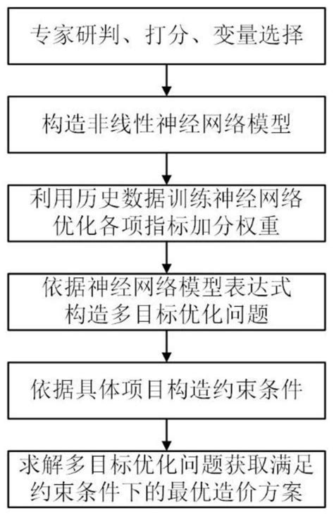 Substation Project Cost Decision Scheme Optimization Method Based On Multi Objective
