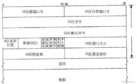 传输层协议——tcp协议（重点） tcp优先级 csdn博客