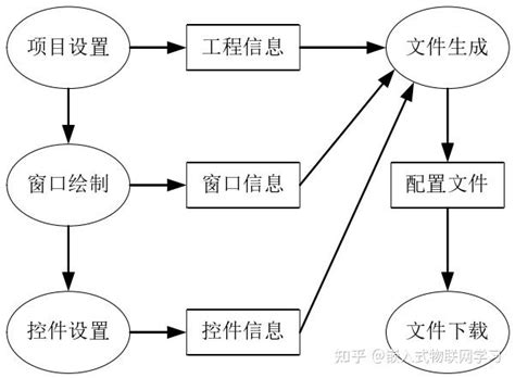 嵌入式组态软件总体设计 知乎