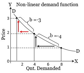 Demand Function