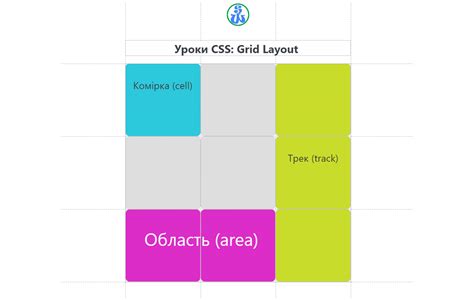 Як почати використовувати сітку Grid Layout у Css Sebweo