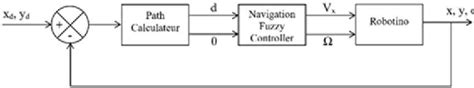 Figure 3 From Dual Fuzzy Logic Controllers For Omnidirectional Robot