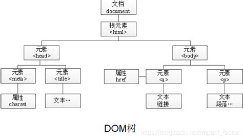 Javascript Dom ——【web Apis、dom树、获取元素、document对象的属性】将fruits中的第1个元素的