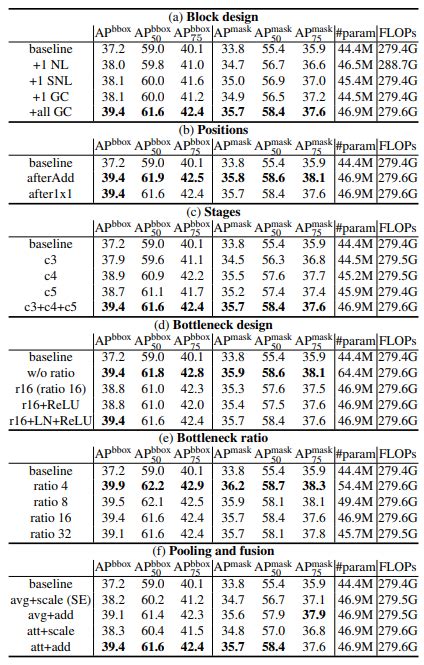 global context networks gcnet explained paperspace blog